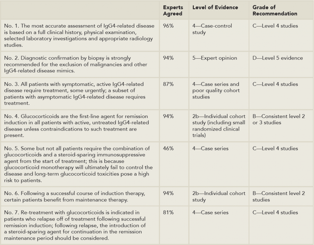 Diagnosing, Treating IgG4-Related Disease - The Rheumatologist