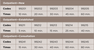 Use Time Component When Coding Counseling, Coordination of Care Visits ...
