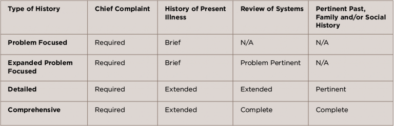 How to Document a Patient's Medical History - The Rheumatologist