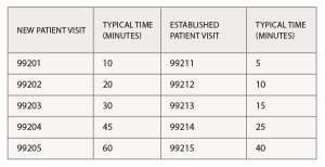 Time Plays an Important Role in Selecting the Best Services Billing ...