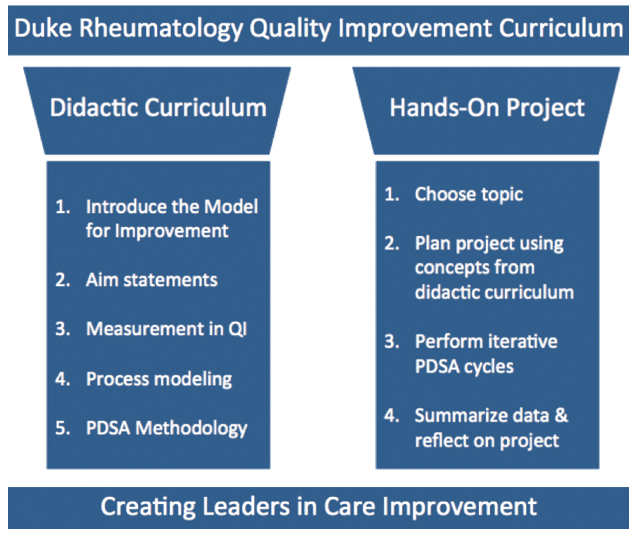 How Duke's School of Medicine Implemented a Quality Improvement ...