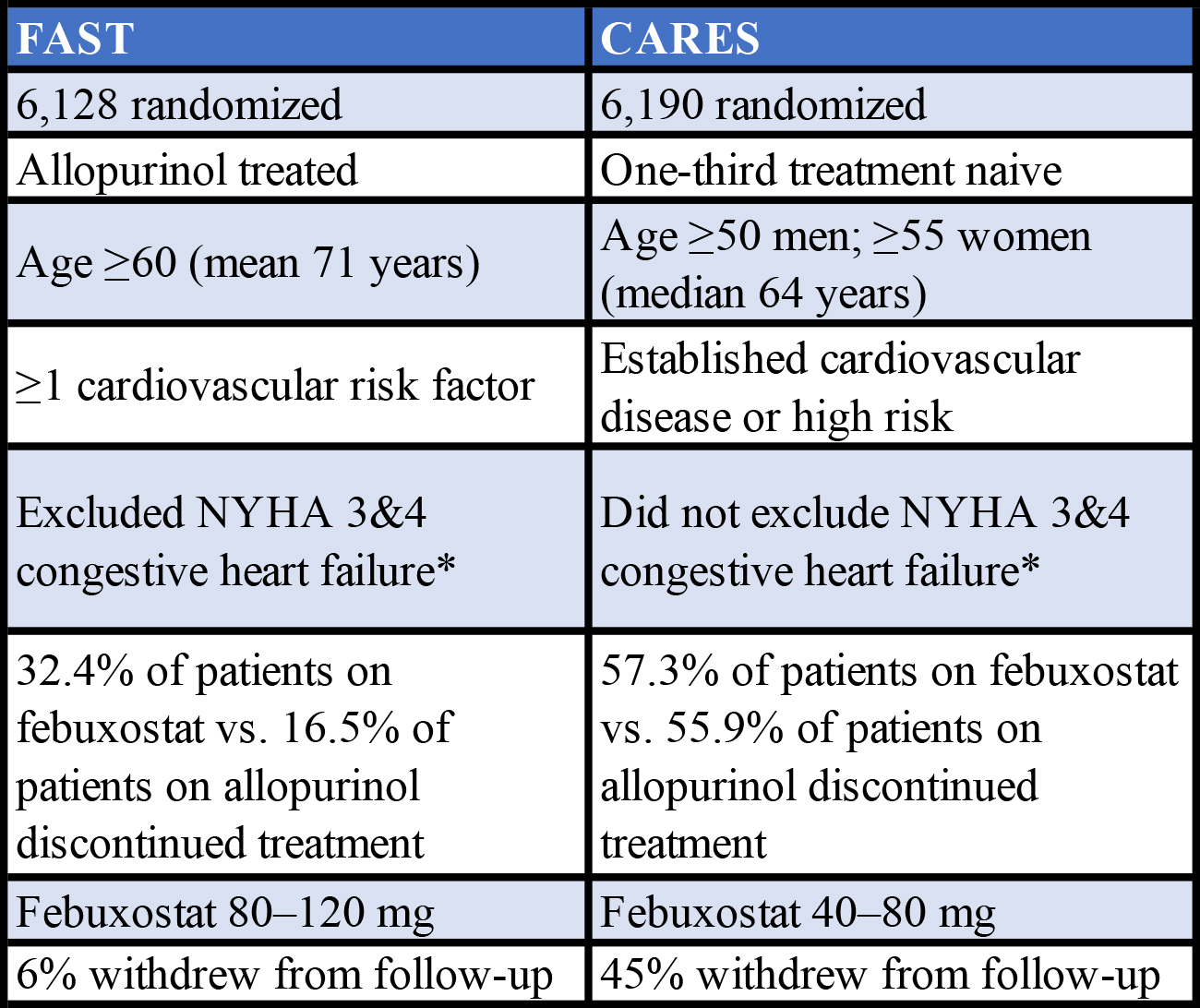 FAST Results for Febuxostat Safety in Patients with Gout - Page 2 of 3 ...