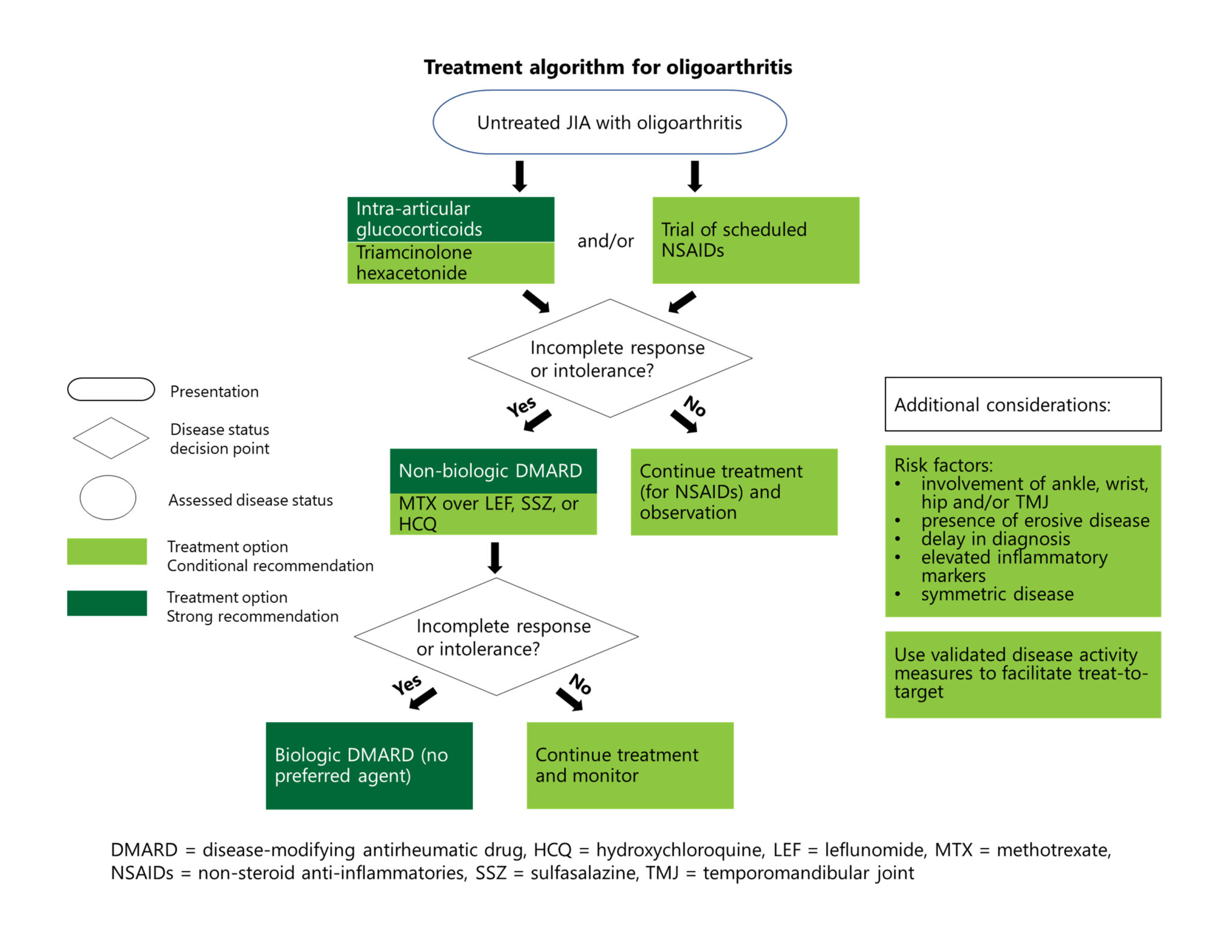 2 New Clinical Practice Guidelines for JIA Released - Page 3 of 7 - The ...