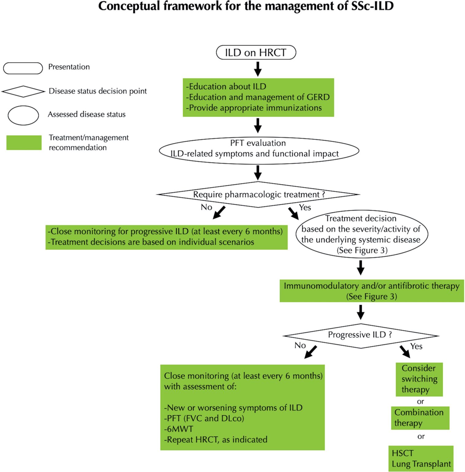 Scleroderma & ILD: Practical Tips on the Diagnosis & Management of Systemic Sclerosis-Associated ...