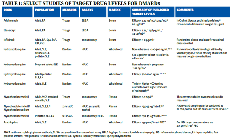 When to Check Drug Levels & Why - Page 3 of 7 - The Rheumatologist