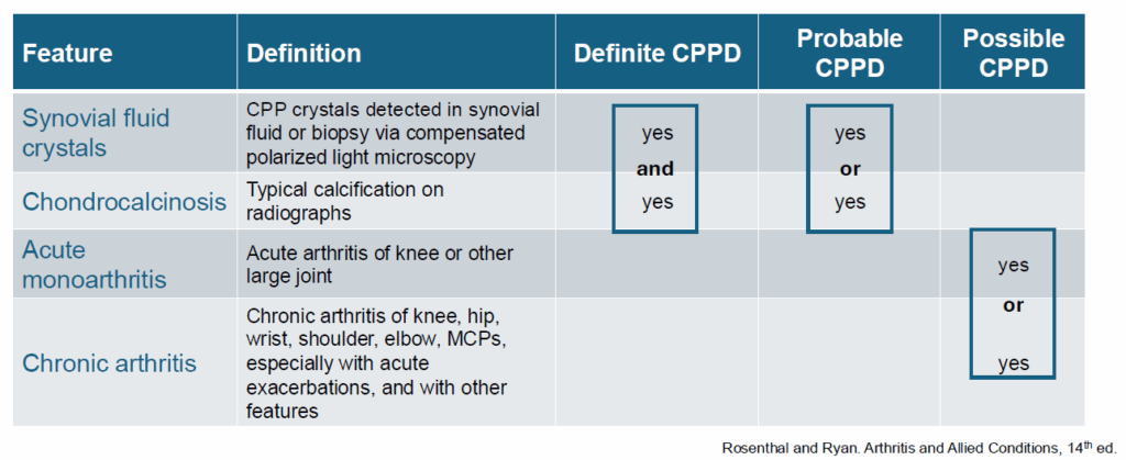 Calcium Pyrophosphate Deposition Disease Diagnosis & Treatment Gaps ...